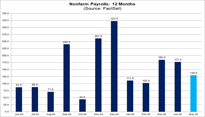 Total Nonfarm Payrolls for May 2025 Are Projected to Rise By 130,000